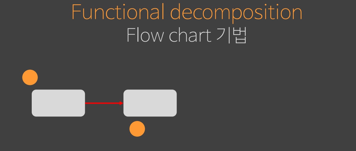 devyonghee blog | 코드 스피츠 Object83 5회차 정리